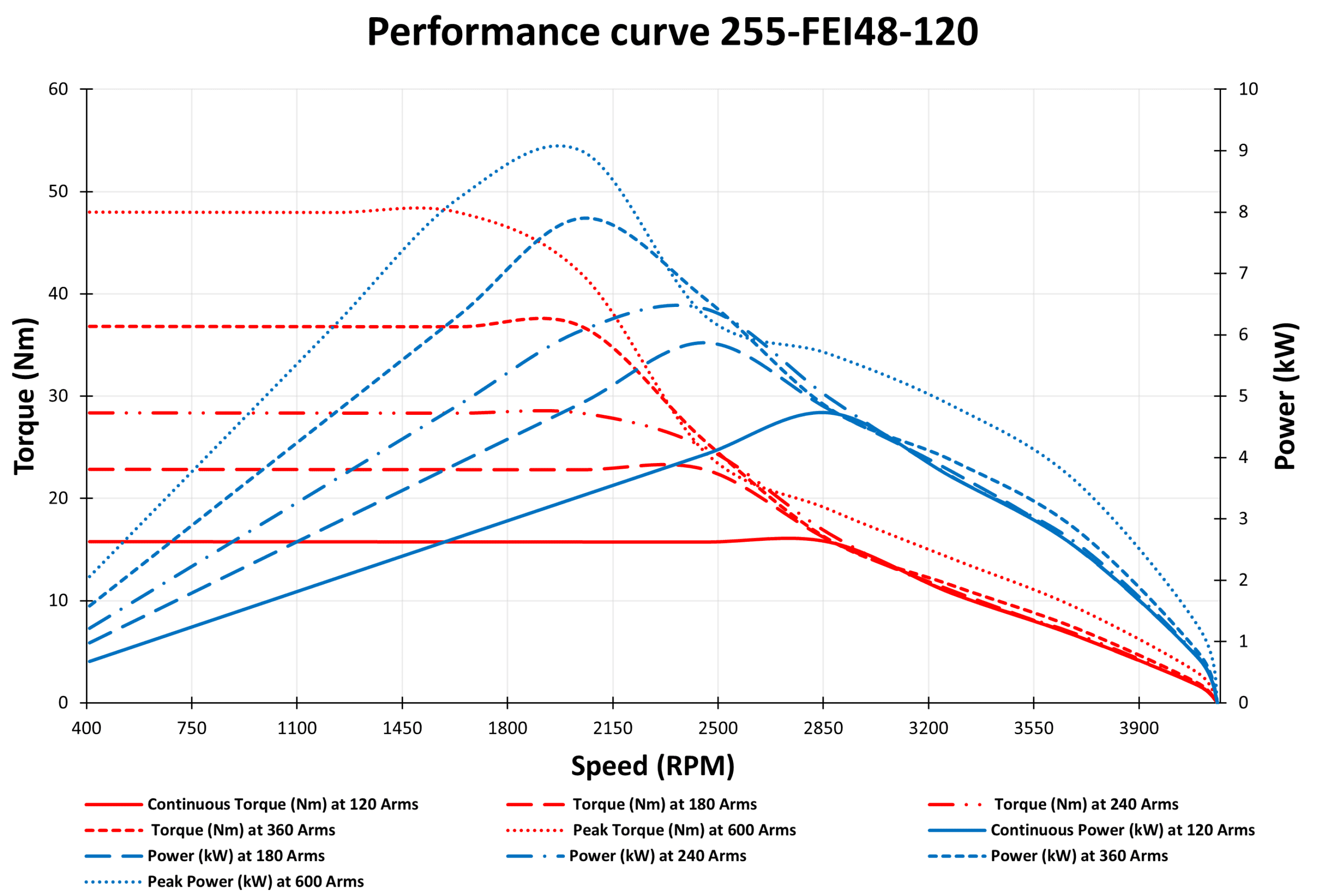 PM Synchronous Motor | 255-FEI48-120 - Innotec