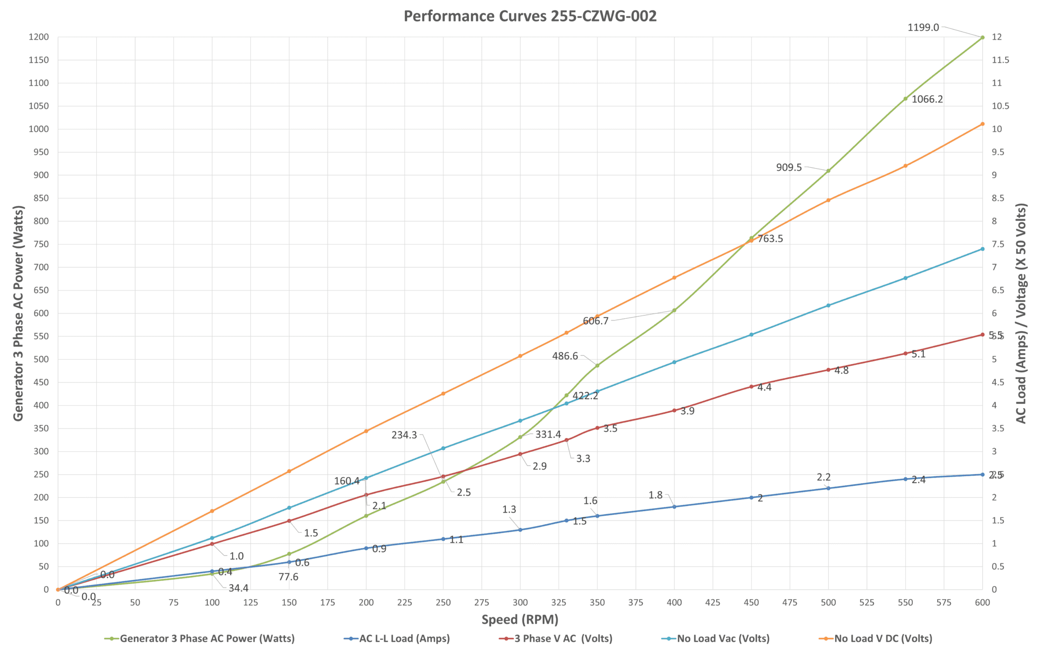 Wind Turbine Alternator: 255-CZWG-002 | 900 W 500RPM - Innotec Power